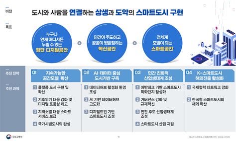 「제4차 스마트도시종합계획안」 살펴보기