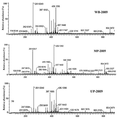 Dart Ms Analysis Chemical Fingerprints