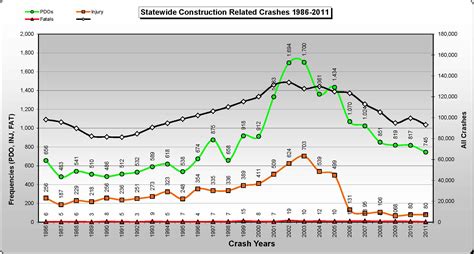Accident Chart