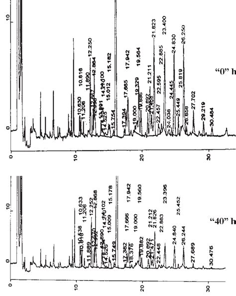 Gas Chromatograms Showing Pcb Degradation Upper Panel Represents 0 Download Scientific