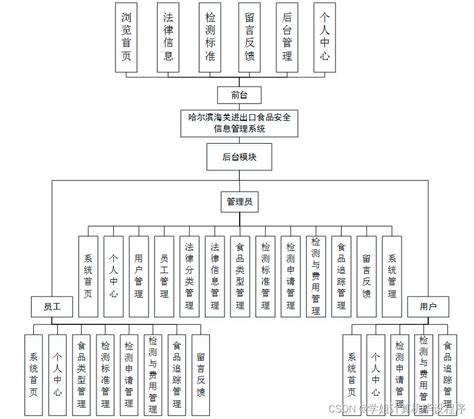 计算机毕设ssm哈尔滨海关进出口食品安全信息管理系统5b4m79 独有（附源码） 食品安全系统设计的有四种不同权限的用户 csdn博客