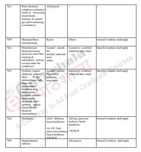 EIA Notification 2006 I Environmental Management