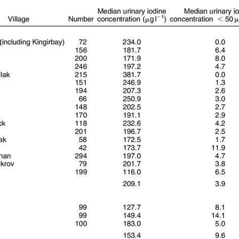 Median Urinary Iodine Concentrations And Percentage Of The Samples Download Table