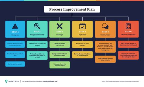 Process Implementation Plan Template