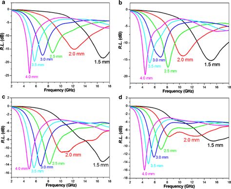 r l curves of 0 7 sio2 c co a 1 4 sio2 c co b 0 7 sio2 c 800 c download scientific