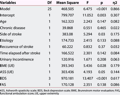Variance Analysis Of International Index Of Erectile Function Download Scientific Diagram