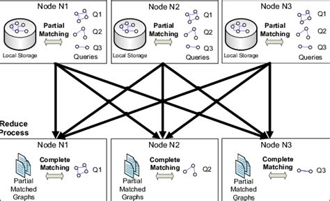 Query Processing Carried Out With Mapreduce Download Scientific Diagram
