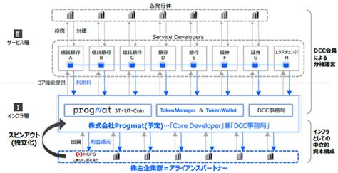 三菱ufj信託銀行など7社、デジタルアセット市場の共通インフラを構築する合弁会社「progmat」を設立 It Leaders