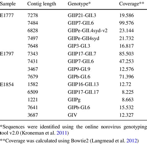 Norovirus Strains Identified In Sewage Samples Using Method A