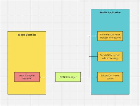 Bubble Platform Architecture Database Bubble Forum