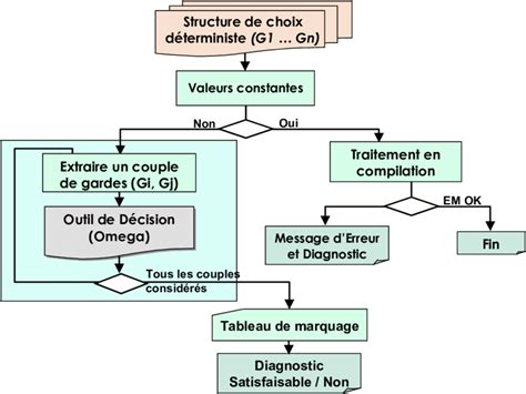 Analyse Statique Pour La Vérification De Lexclusion Mutuelle