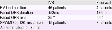 Results Paced Qrs Duration Qrs Axis And The Presence Of Intralv