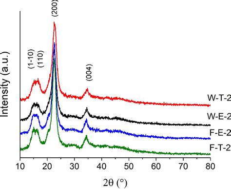 X Ray Patterns For Selected Samples With The Indication Of The Main