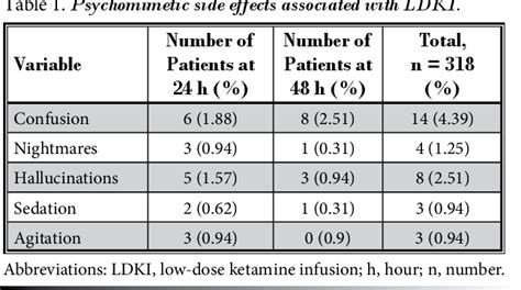 Table 1 From Effect Of Analgesic Low Dose Ketamine Infusions On The