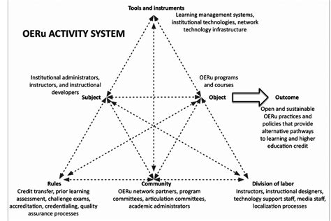 At Triangle Annotated With Labels That Correspond To The Oeru Activity