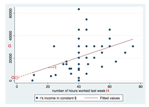 Interpreting Output From Regression Analysis