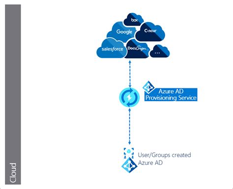 Plan An Automatic User Provisioning Deployment For Microsoft Entra ID