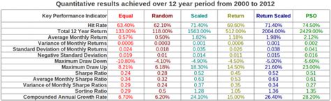 Portfolio Optimization Using Particle Swarm Optimization
