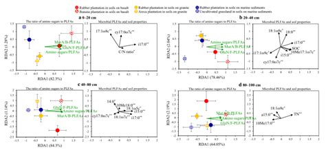 redundancy analysis rda biplot based on total fungal and bacterial