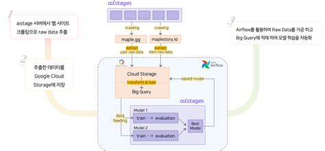 Github Jeong Junhwanmesinsa 🍁 Ai를 활용한 메이플스토리 코디 추천 서비스👚👕