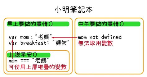 javascript 變數的宣告與他的作用域 it 邦幫忙 一起幫忙解決難題，拯救 it 人的一天