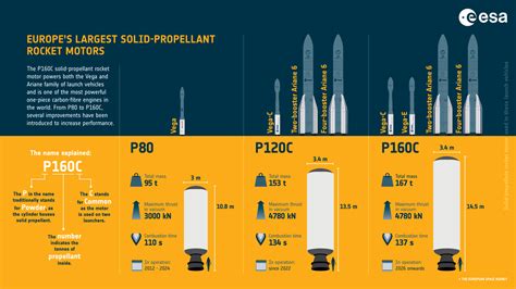 Esa Europes Largest Solid Propellant Rocket Motors