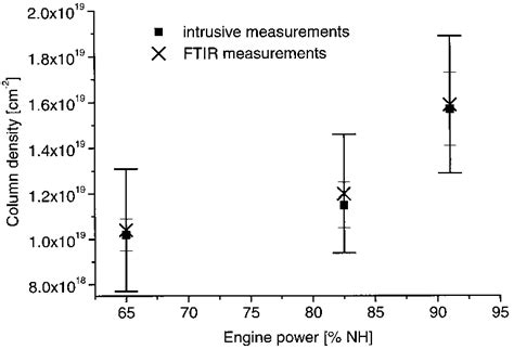 intrusive and nonintrusive measurement results for co 2 the download scientific diagram