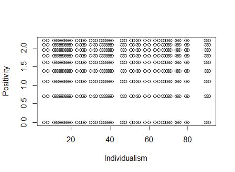 R Nonlinear Data To Use In Multiple Linear Regression Cross Validated