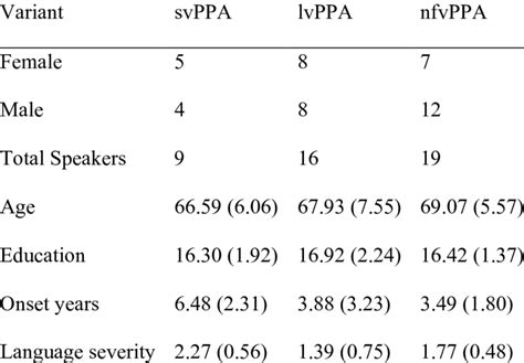 Demographic Information Of The Participants For Each Ppa Variant For
