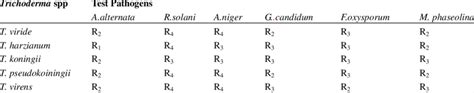 Evaluation Of Trichoderma Spp Against Pathogenic Fungi By Dual Culture Download Table
