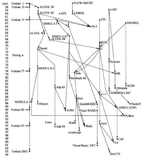 编程语言进化史 编程语言发展史1954一2024 csdn博客