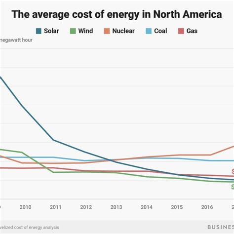 Declining Cost Of Renewable Technologies Download Scientific Diagram