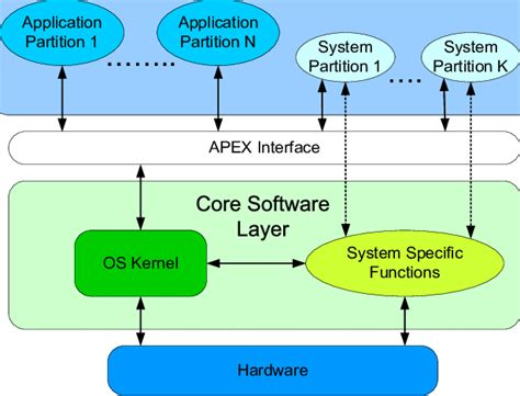 Overview Of The Standard Arinc 653 System Architecture Download Scientific Diagram