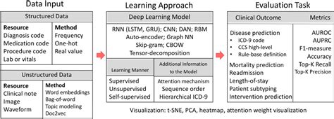 Deep Representation Learning Of Patient Data From Electronic Health
