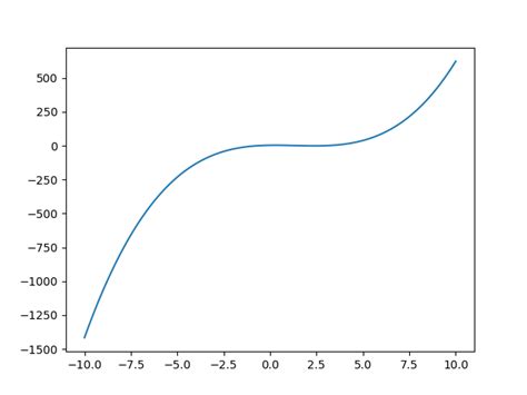Basis Representation — Scikit Fda 0101 Documentation