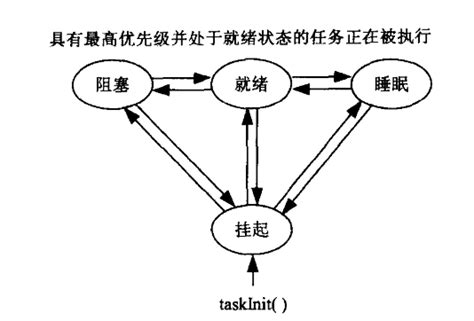 Vxworks的多任务以及任务间通信