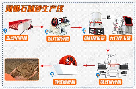 河卵石制砂生产线投资下来需要多少钱？ 铭科重工破碎机厂家
