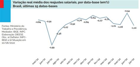 Economia Maioria Dos Trabalhadores Brasileiros Teve Reajuste Salarial