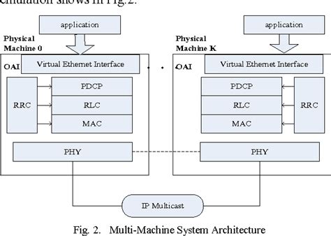 Figure 2 From Openairinterface An Effective Emulation Platform For Lte