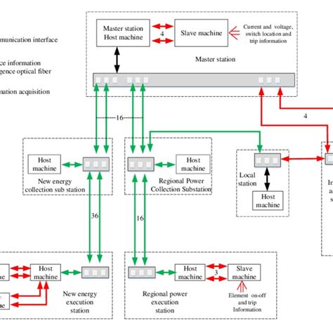 Typical Architecture Diagram Of Standardized Stability Control System