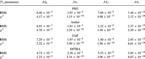 Rms And Variance Of Residuals Reduced χ 2 For Pm3 Amber Gaff And Download Scientific