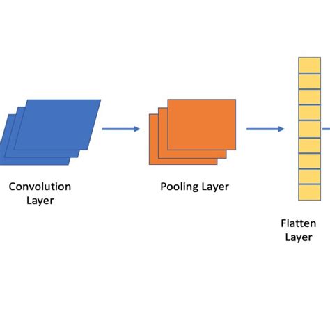 Model Architecture Cnn Source Download Scientific Diagram