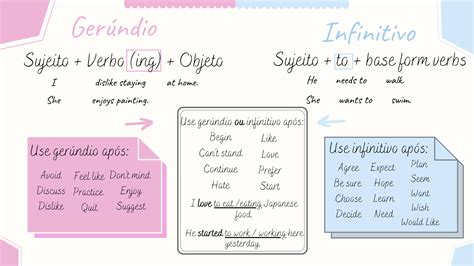 Resumo Gerúndio e Infinitivo em inglês Inglês