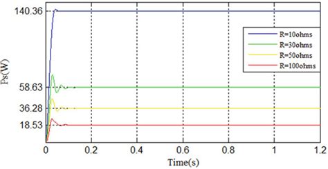 18 Output Power Of The Pv System Verses Time Without Mppt Algorithm At