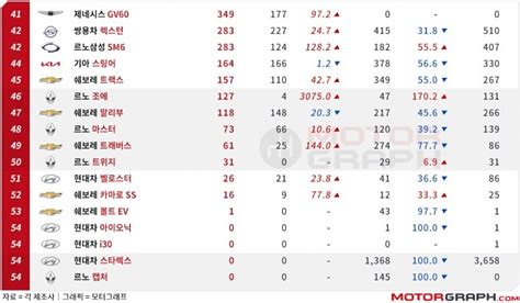 2월 국내 국산차 판매 순위 유머 움짤 이슈 에펨코리아