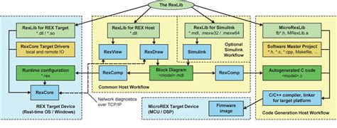 Figure 2 From Software Tools For Embedded Reconfigurable Control