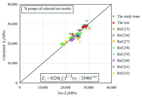 Comparison Of Test Values And Predicted Values Of Elastic Modulus