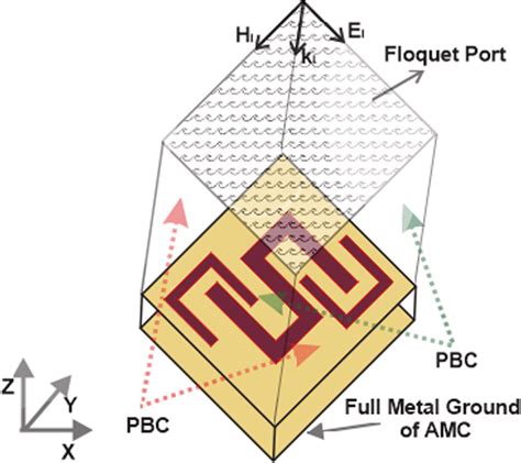 Simulation Set Up For The Artificial Magnetic Conductor Amc Unit Cell Download Scientific
