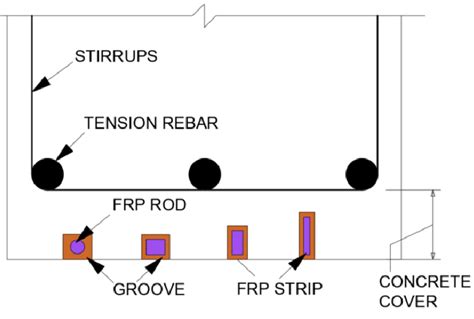Nsm Cfrp Confinement Strengthening Approaches Download Scientific