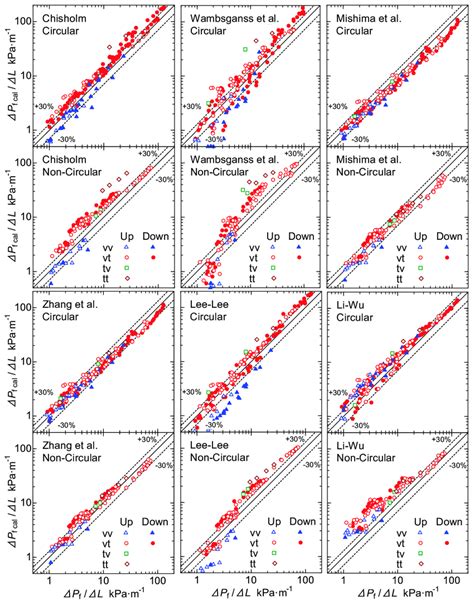 Comparison Of Calculated And Measured Frictional Pressure Drop Gradients Download Scientific